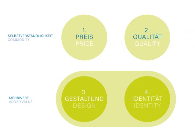 Grafik Mehrwert MAAS+CO | maas+co gbr